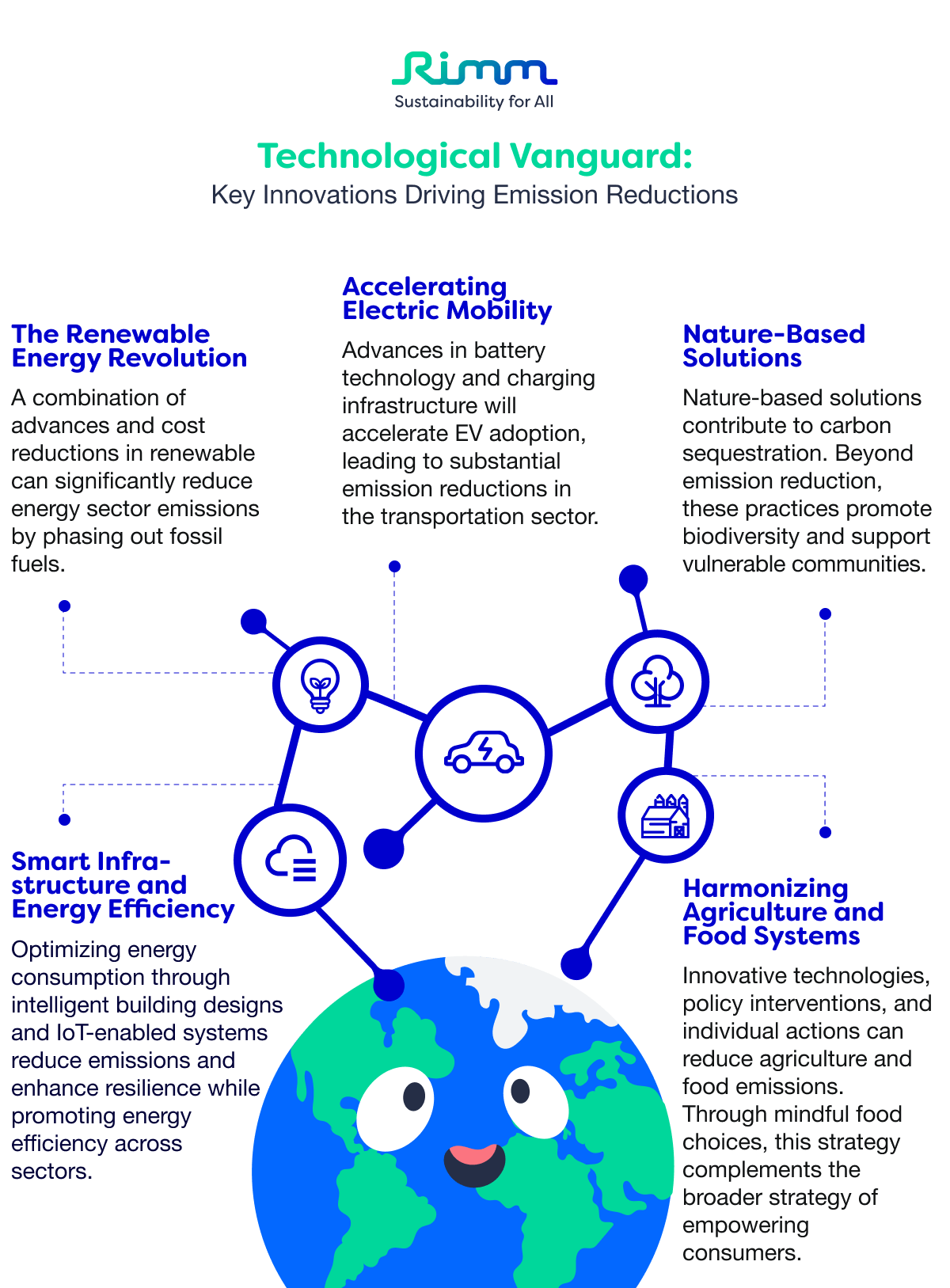 Bridging the Gap: Transformative Technologies Driving Emission ...