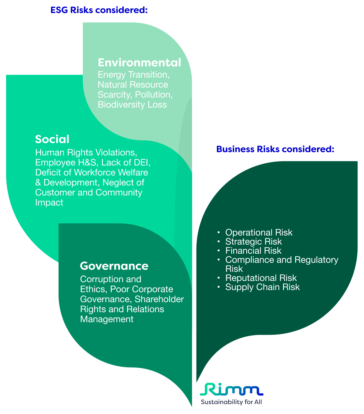 Risk Rating: Understanding Both Business and ESG Risk for Decision ...